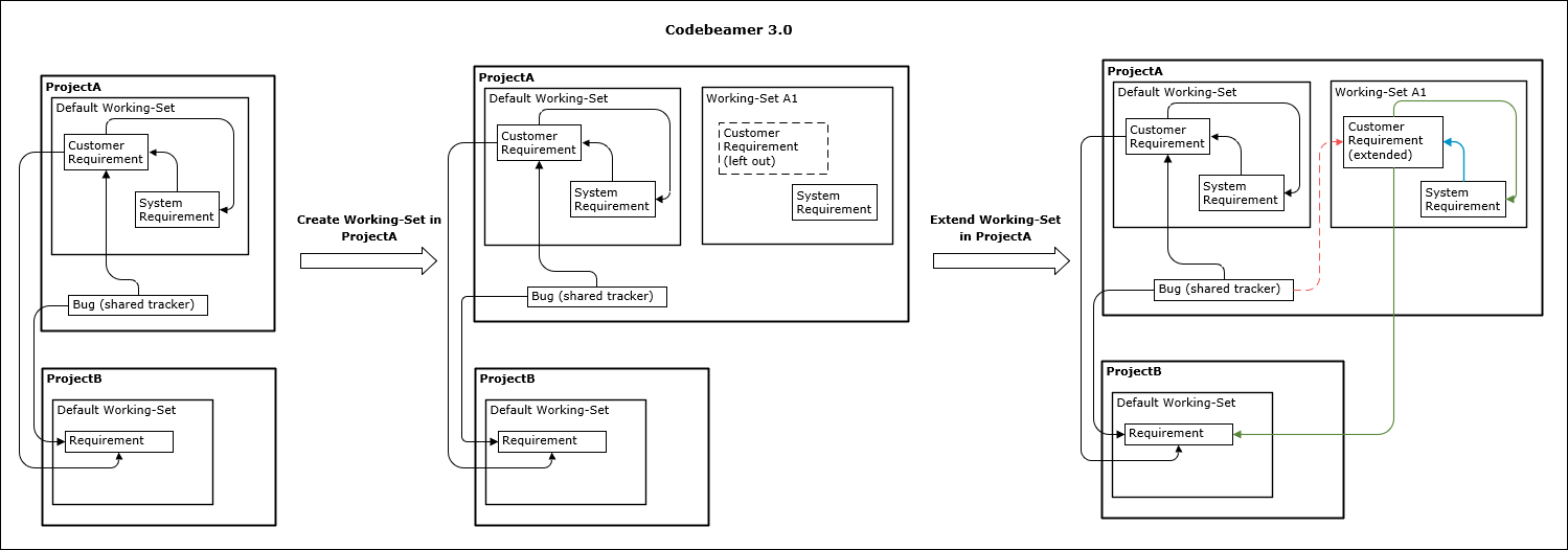 Changed Behavior in Working-Set Reference Creation