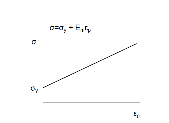 Linear Hardening Law