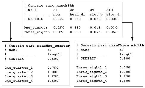 Example: Several Levels of Family Tables