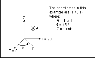 Coordinates for Cylindrical UCS