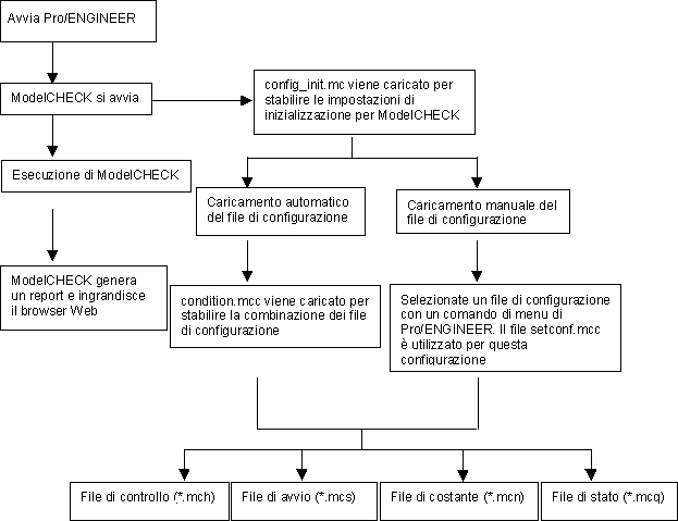 Esempio: diagramma di flusso dei file di configurazione di Creo ModelCHECK