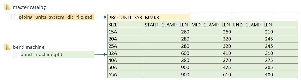 Migrazione dei dati di tubazione dai file legacy PTD al formato CSV