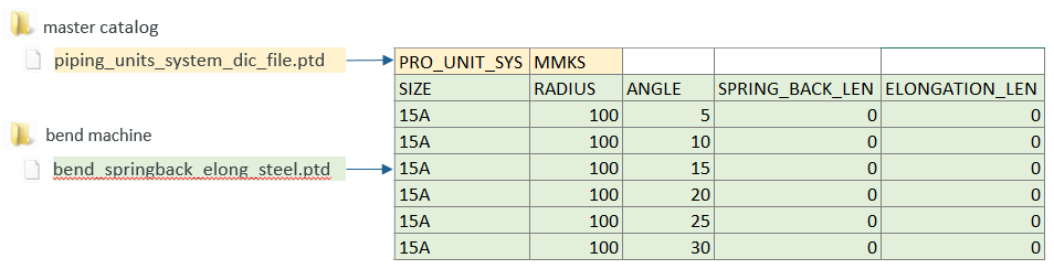 Migrazione dei dati di tubazione dai file legacy PTD al formato CSV