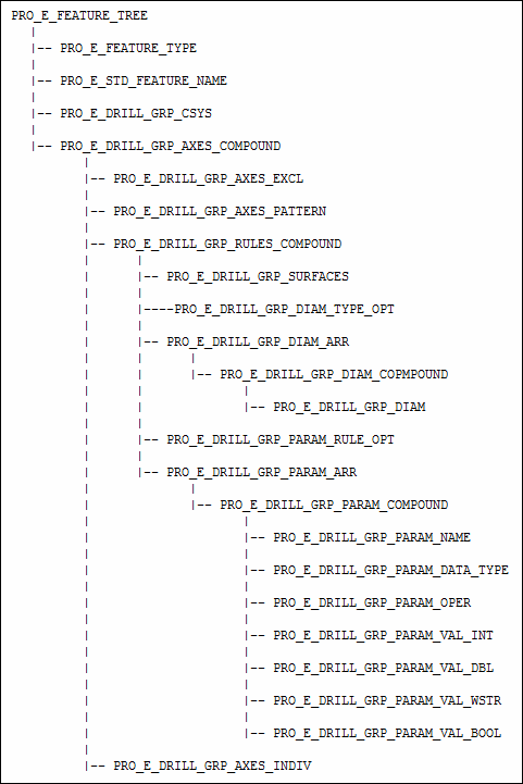 The Drill Group Feature Element Tree