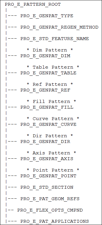 The Element Tree for Pattern Creation
