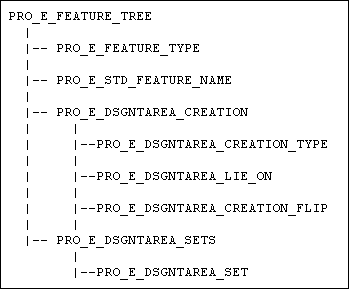 Feature Element Tree for the Designated Area