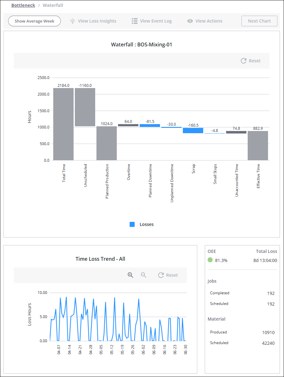 Time Loss Waterfall Chart