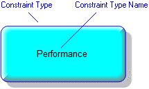 Constraint type (dictionary item)