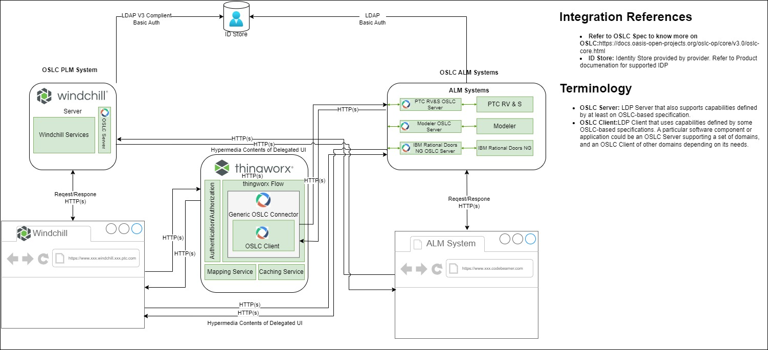 DPT Software Architecture