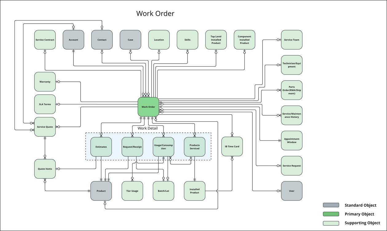 Work Order Work Order