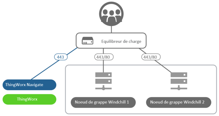 Configuration de ThingWorx Navigate avec un environnement Windchill en ...