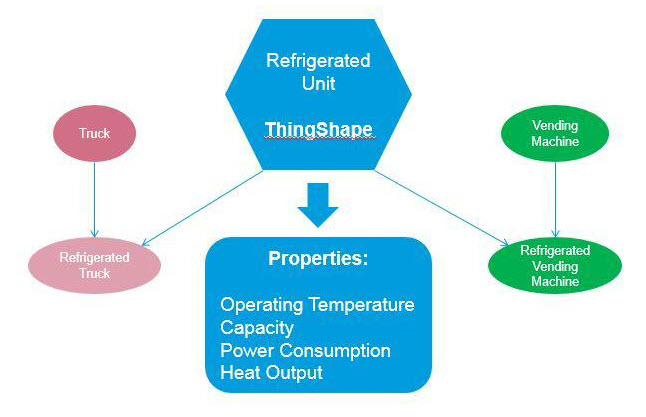 Example: Using Things, Thing Templates or Thing Shapes