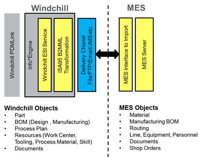 Windchill Integration for MES Architecture