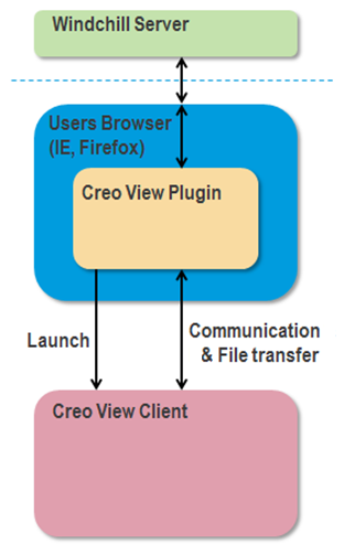 Launching Creo View from Windchill