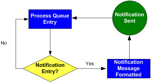 Notification Rules
