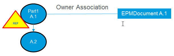 Representations of CAD Documents containing Owner-Associated Parts