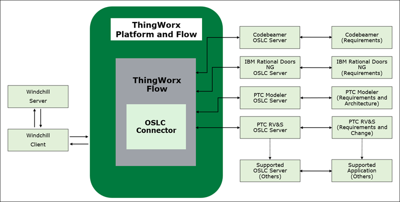 Understanding Windchill DPT Architecture